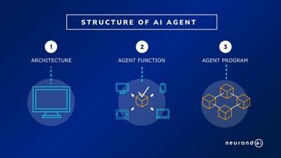 Understanding The Concept: What Is An Agent In AI? - Neurond AI