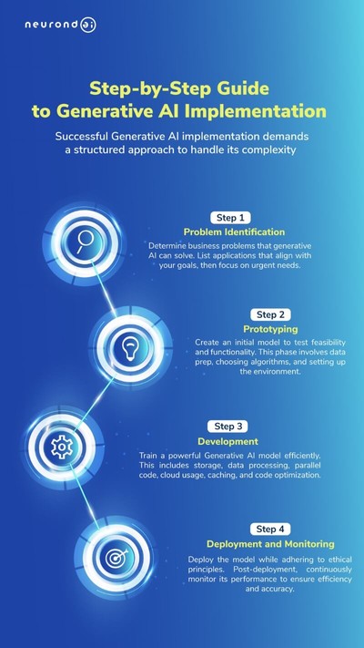A Practical Path To Generative AI Implementation